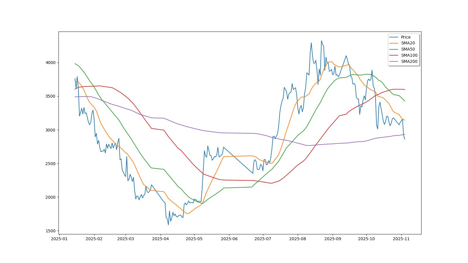 Gains V2 Simple Moving Averages
