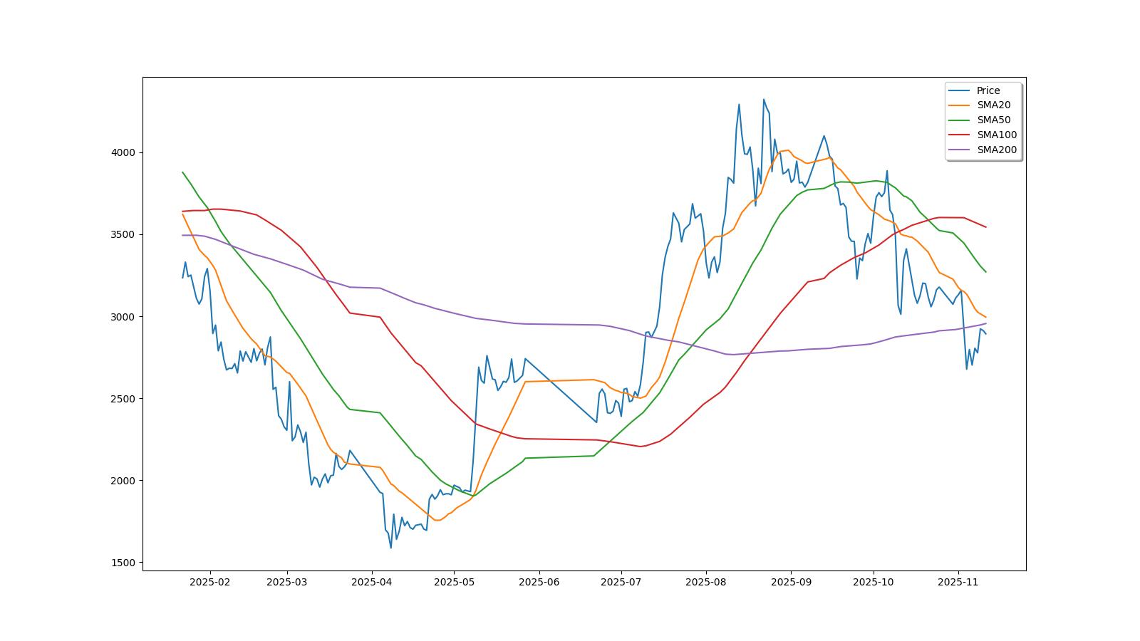 Gains V2 Simple Moving Averages