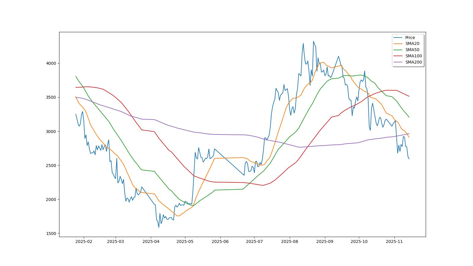 Gains V2 Simple Moving Averages