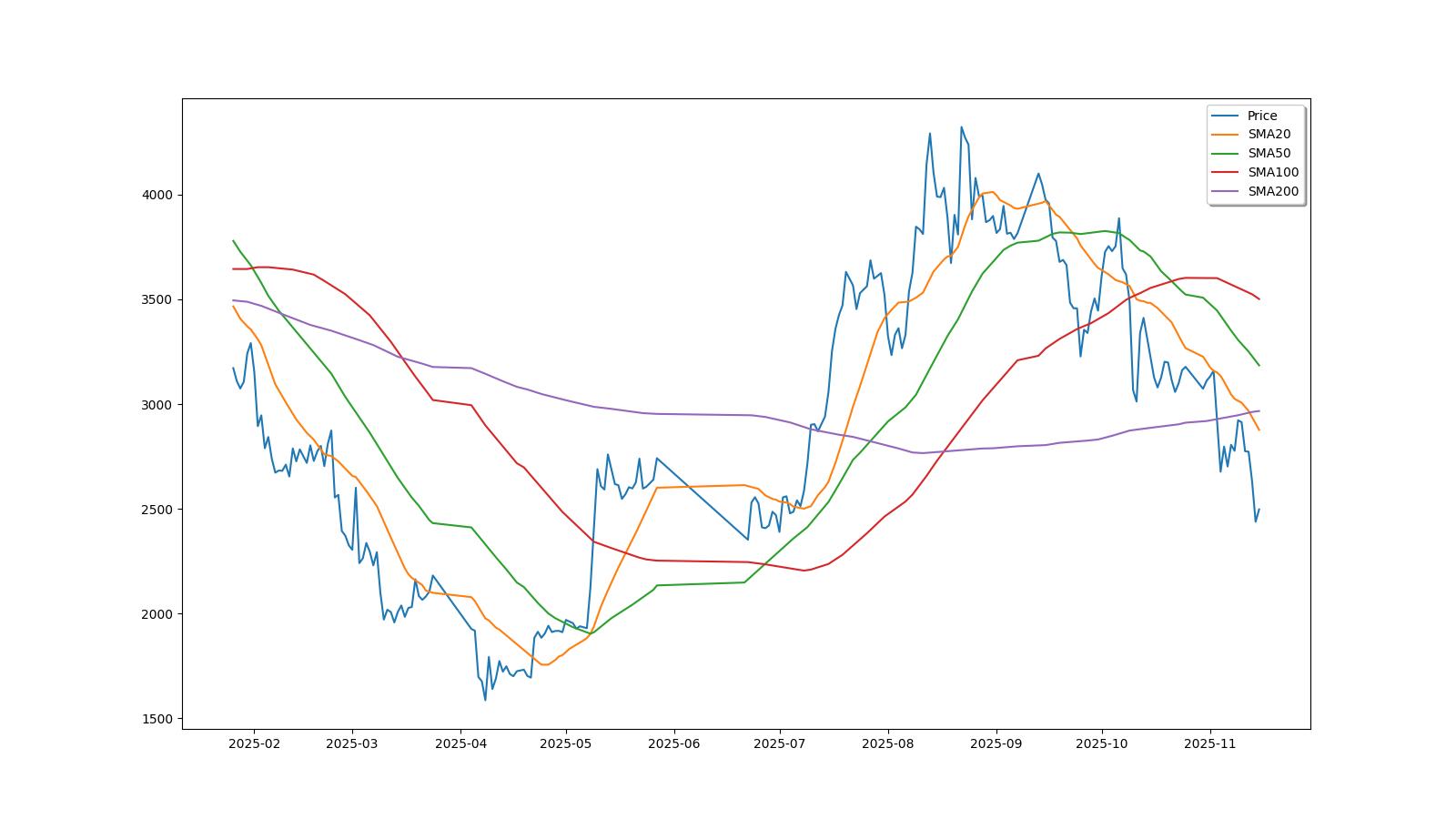 Gains V2 Simple Moving Averages