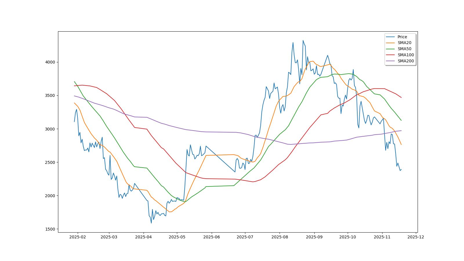 Gains V2 Simple Moving Averages