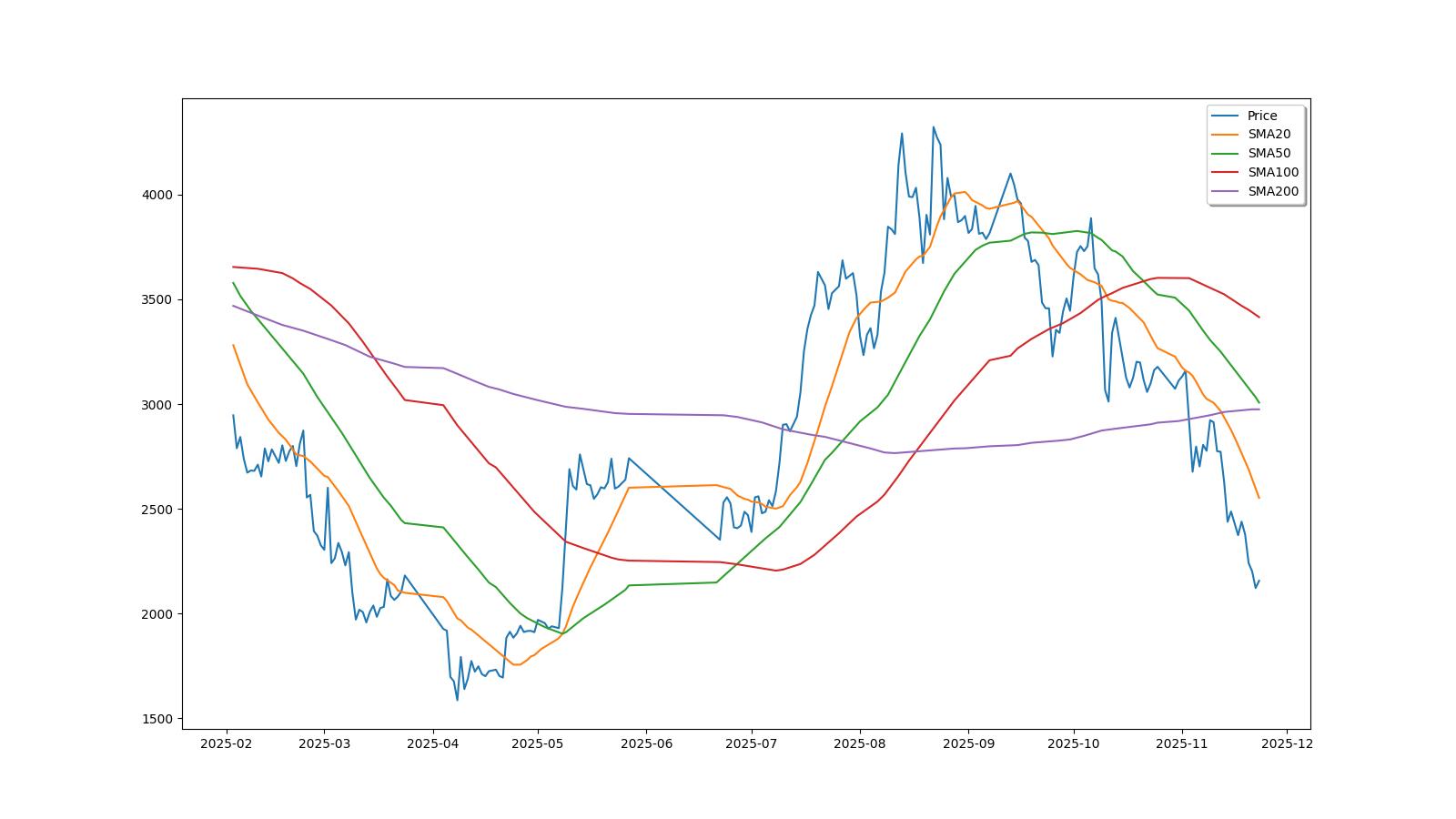 Gains V2 Simple Moving Averages