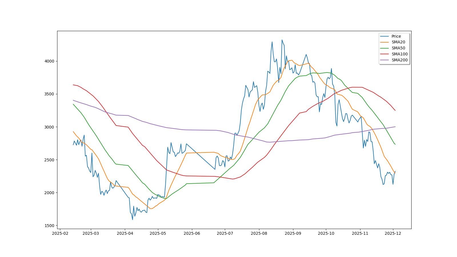 Gains V2 Simple Moving Averages