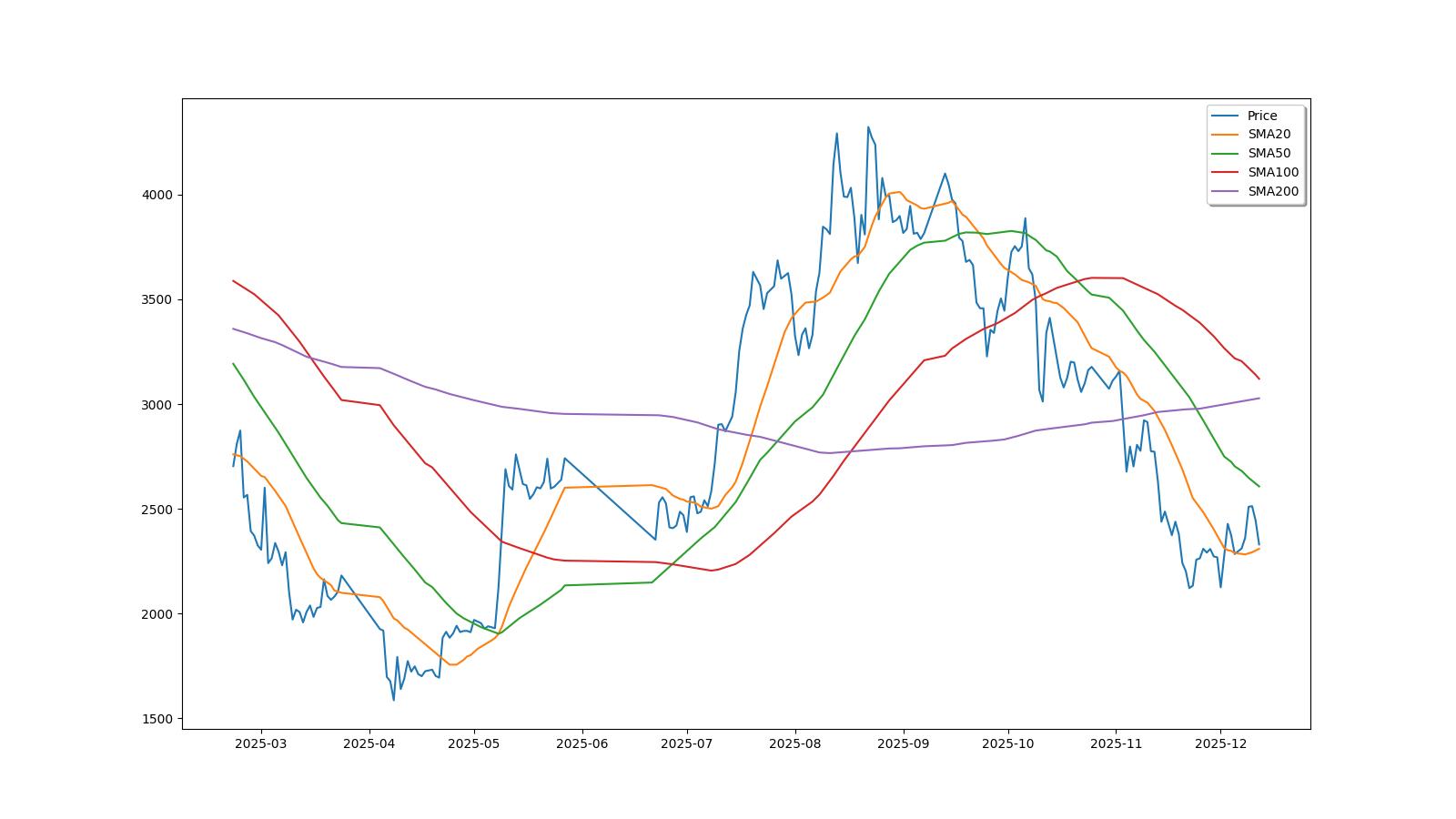 Gains V2 Simple Moving Averages