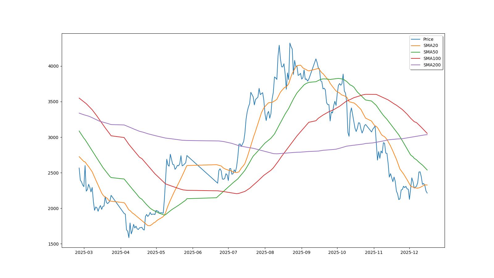 Gains V2 Simple Moving Averages