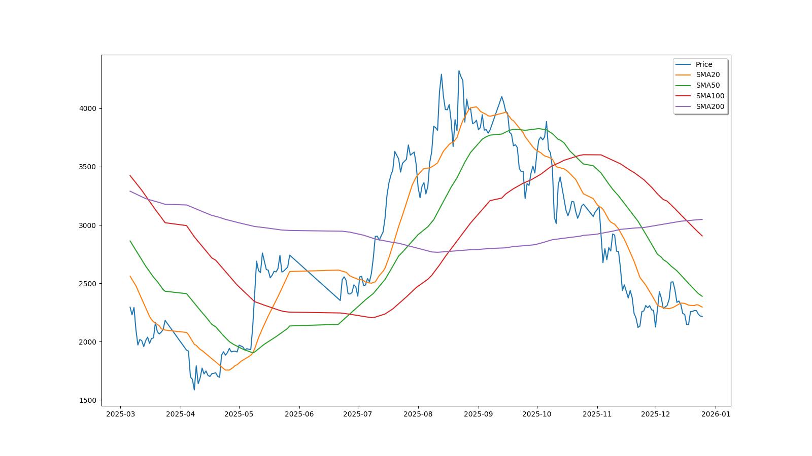 Gains V2 Simple Moving Averages