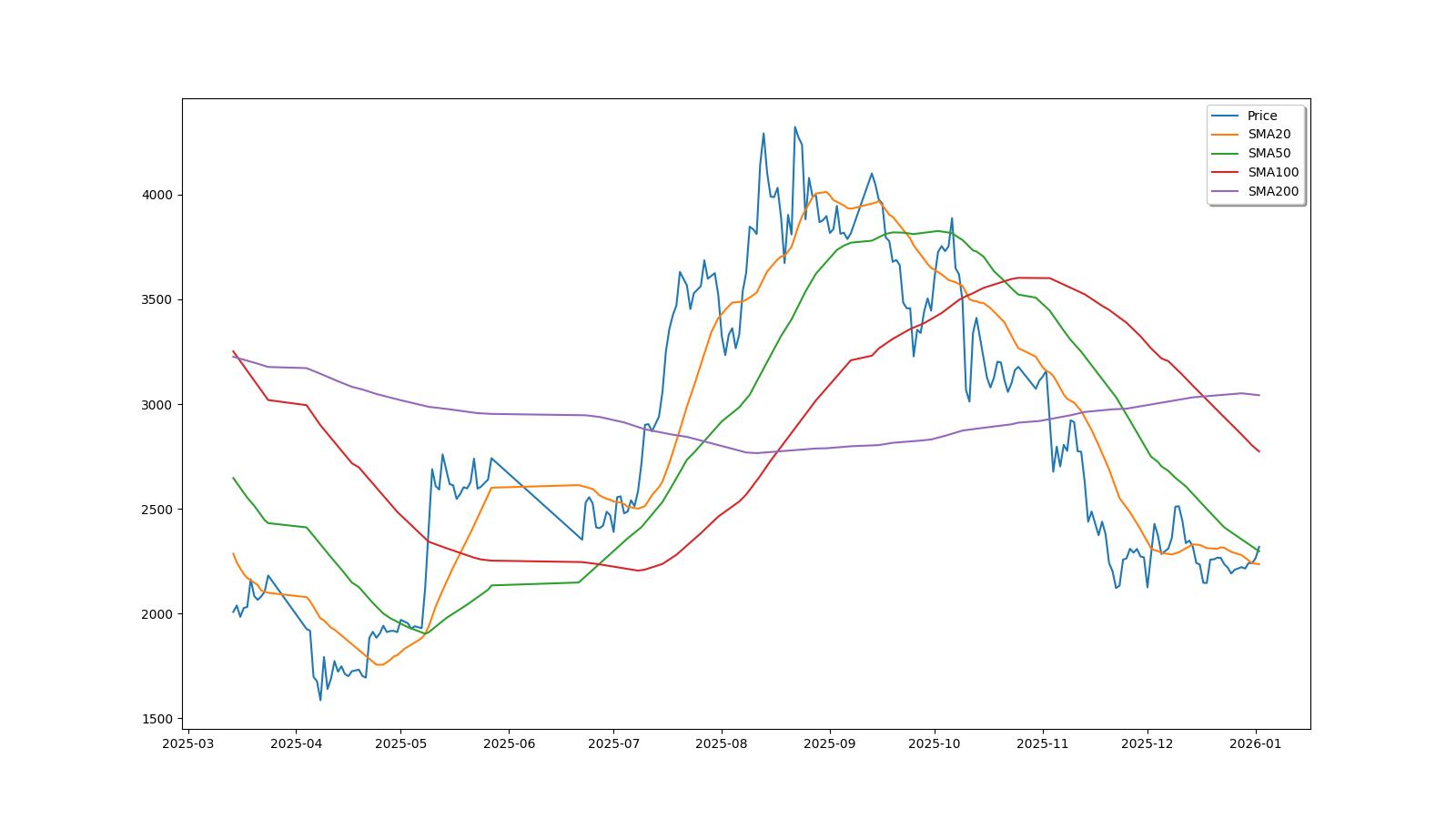 Gains V2 Simple Moving Averages