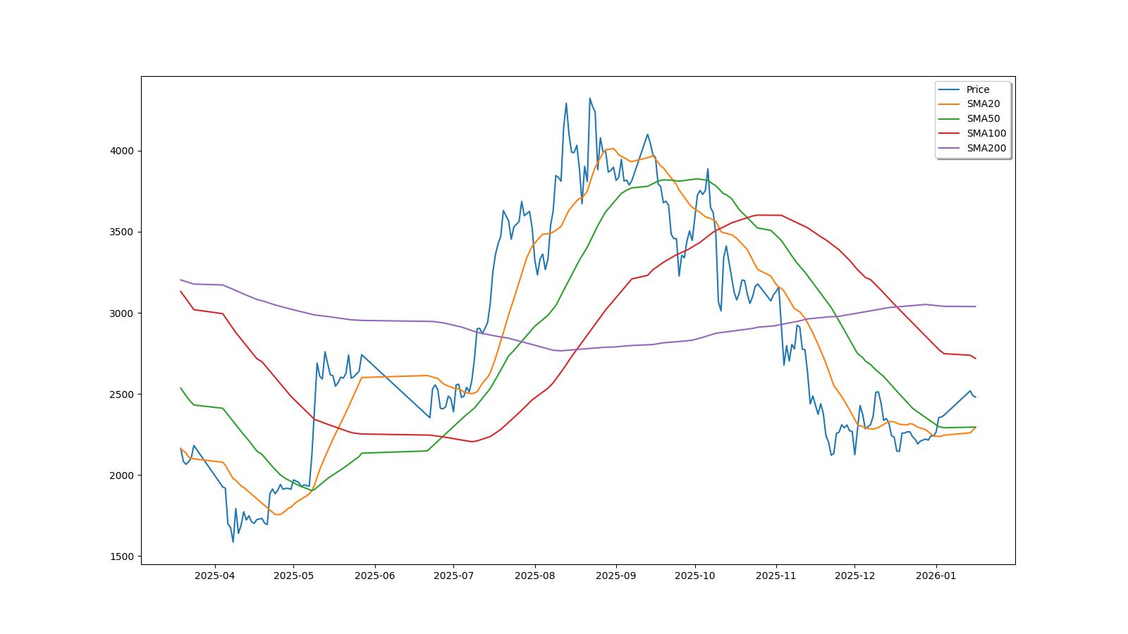 Gains V2 Simple Moving Averages