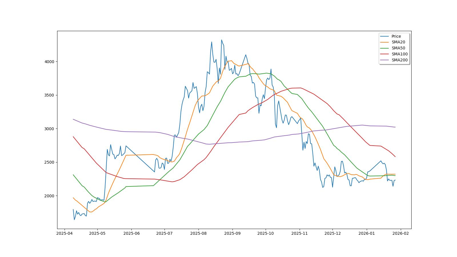 Gains V2 Simple Moving Averages