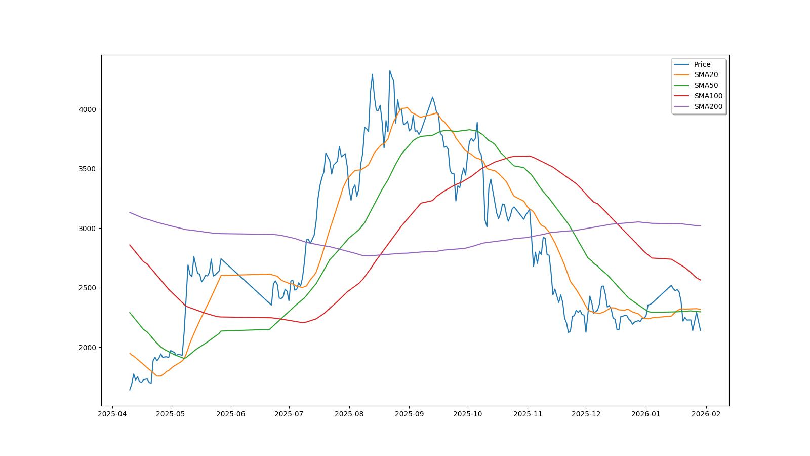 Gains V2 Simple Moving Averages
