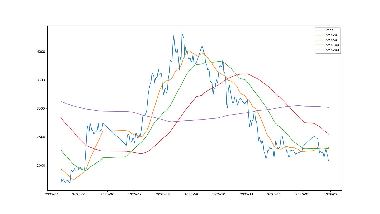 Gains V2 Simple Moving Averages