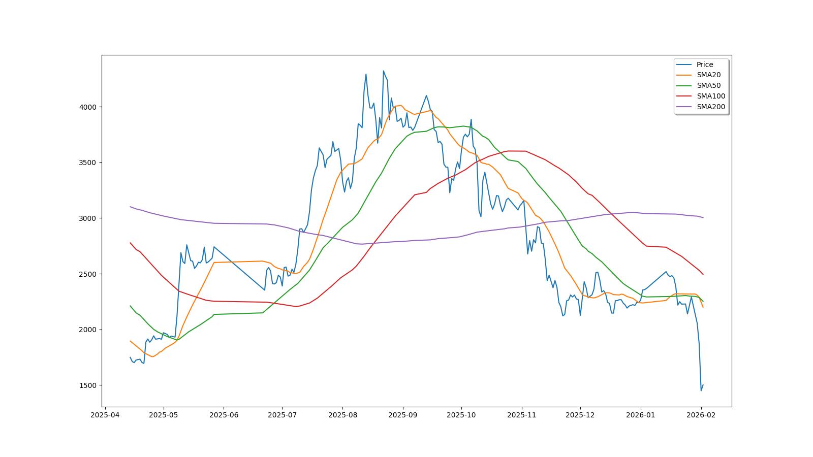 Gains V2 Simple Moving Averages
