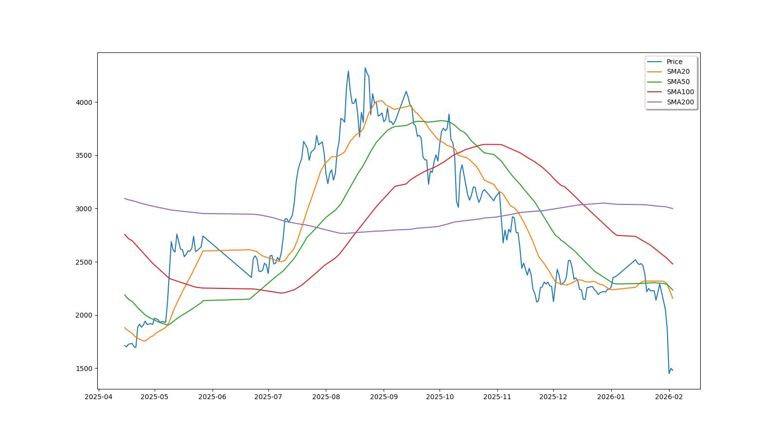 Gains V2 Simple Moving Averages