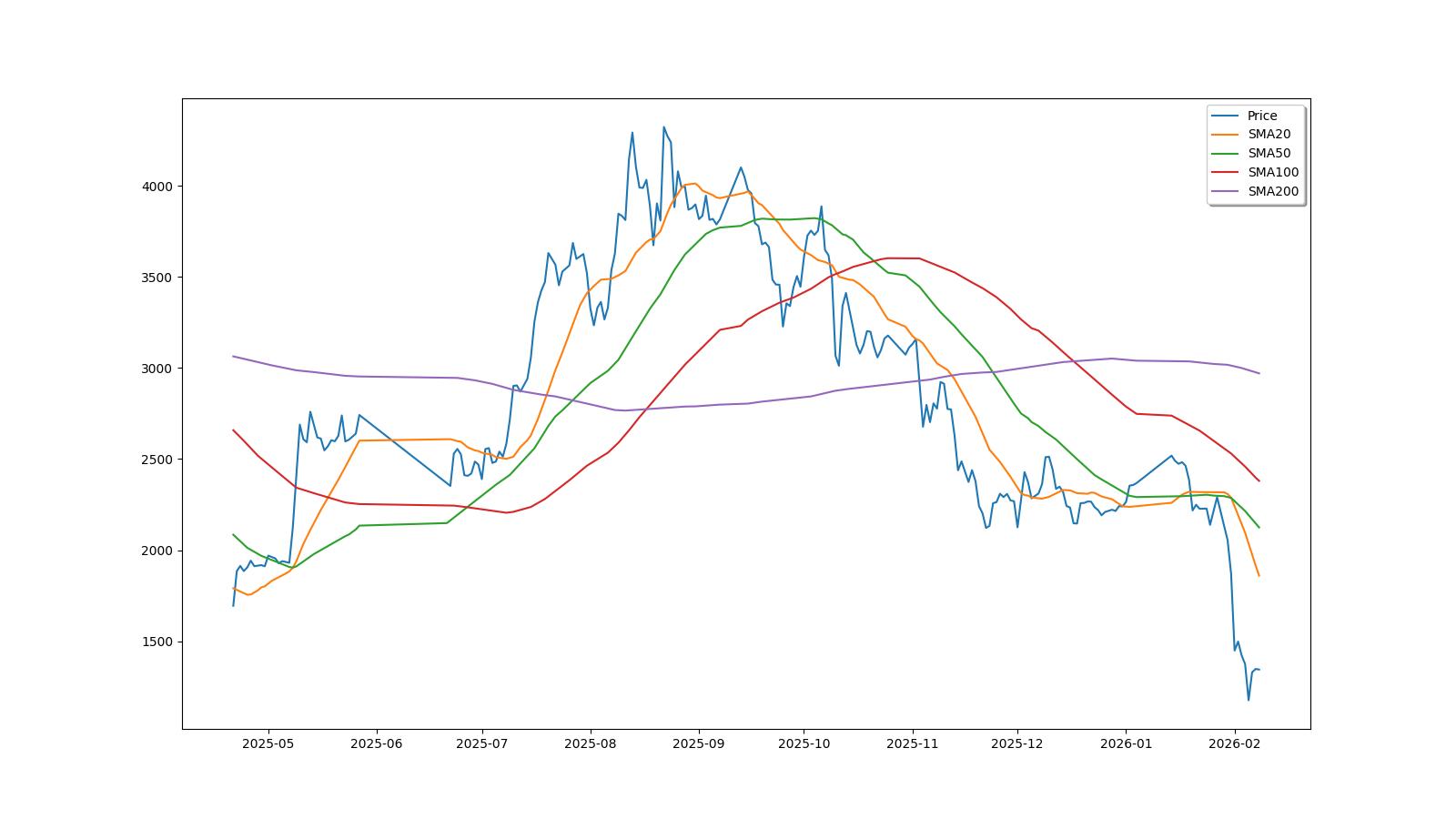 Gains V2 Simple Moving Averages
