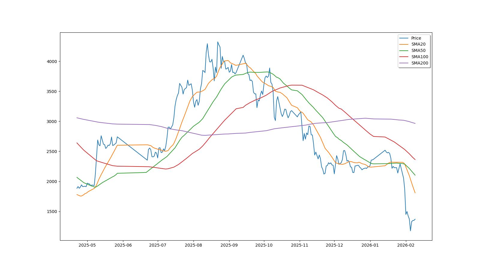 Gains V2 Simple Moving Averages