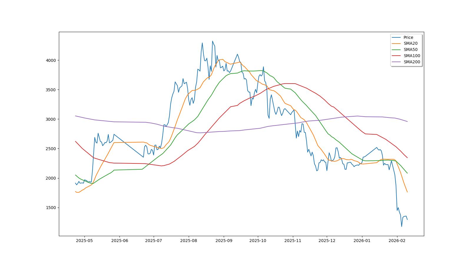 Gains V2 Simple Moving Averages