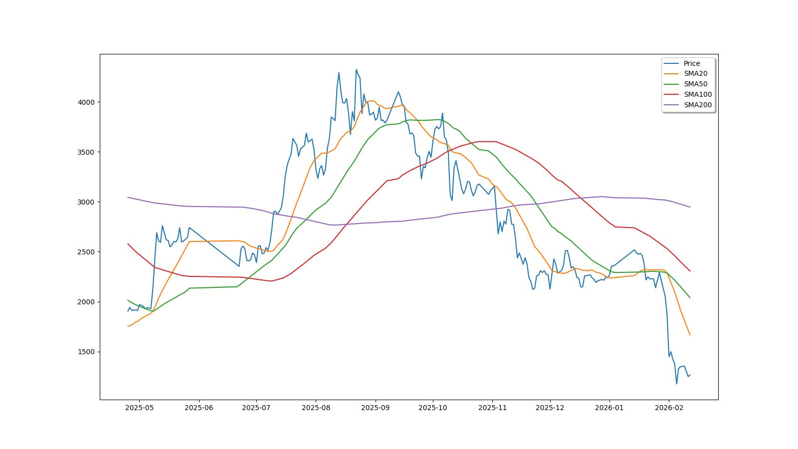 Gains V2 Simple Moving Averages