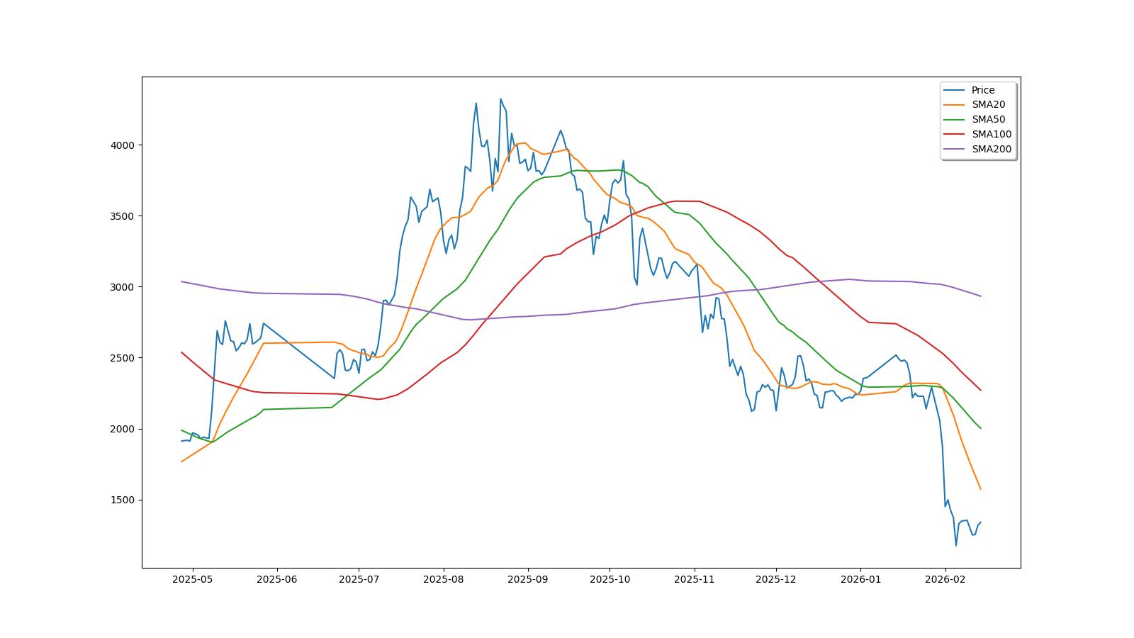 Gains V2 Simple Moving Averages