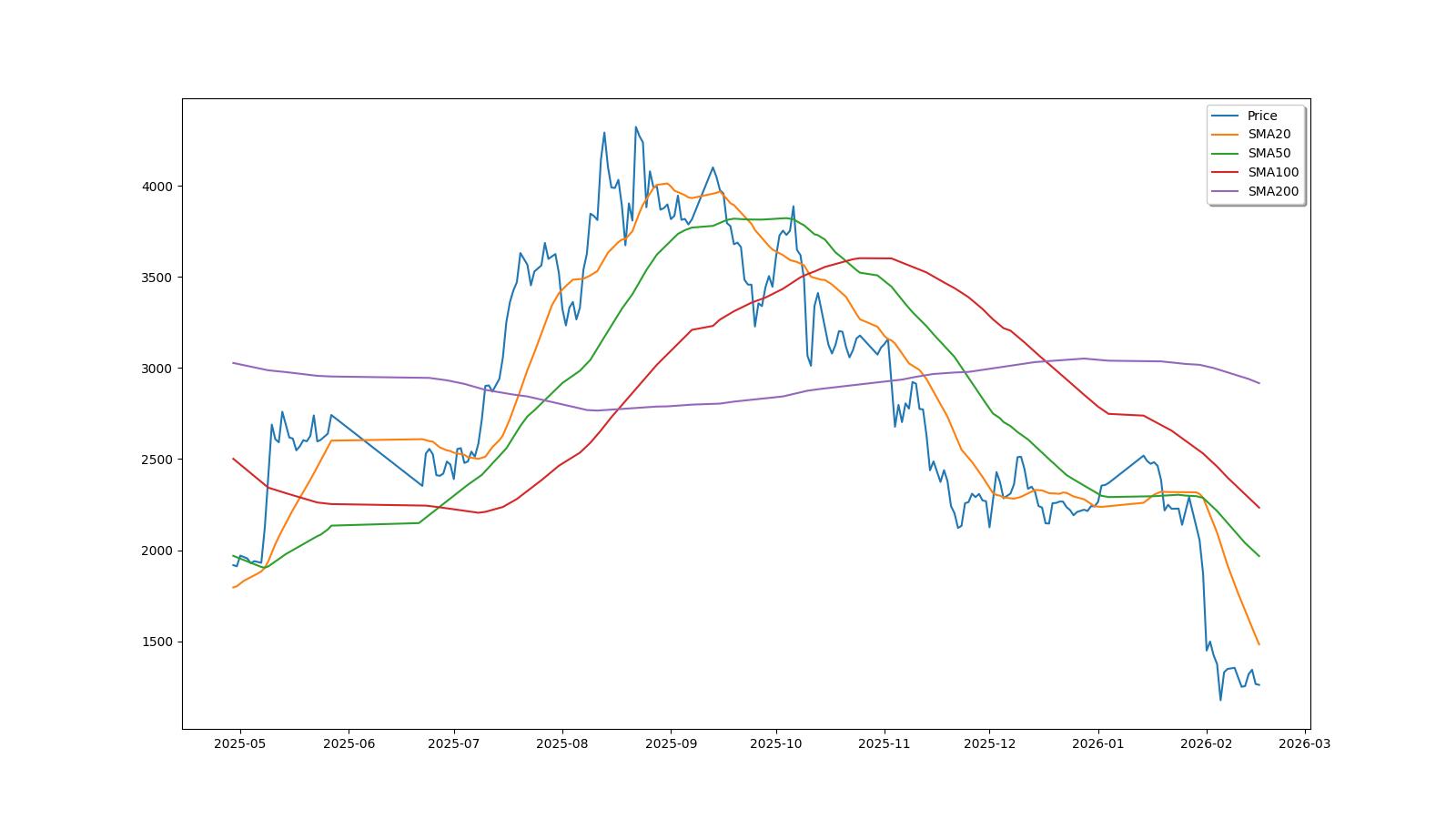 Gains V2 Simple Moving Averages