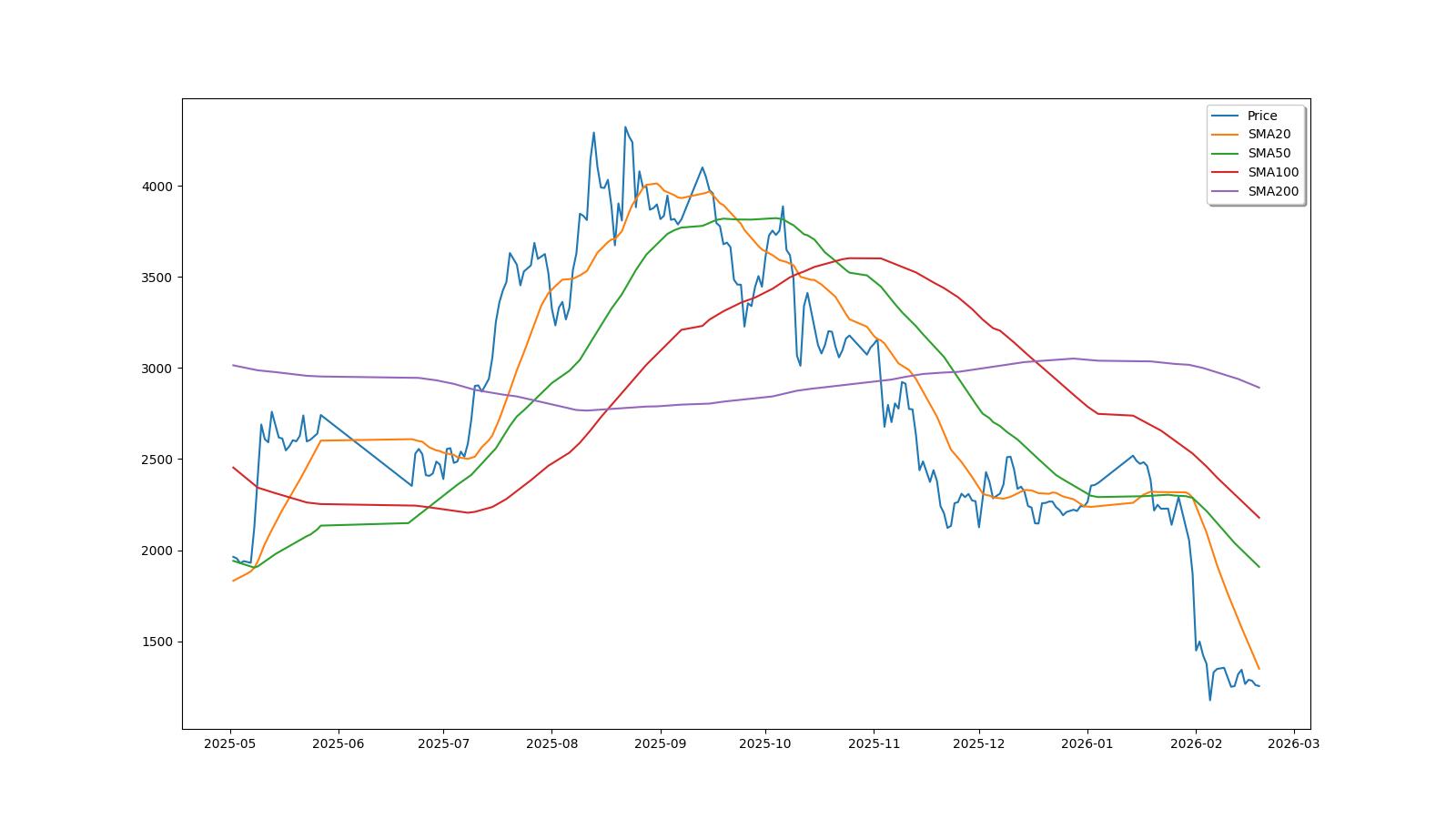 Gains V2 Simple Moving Averages