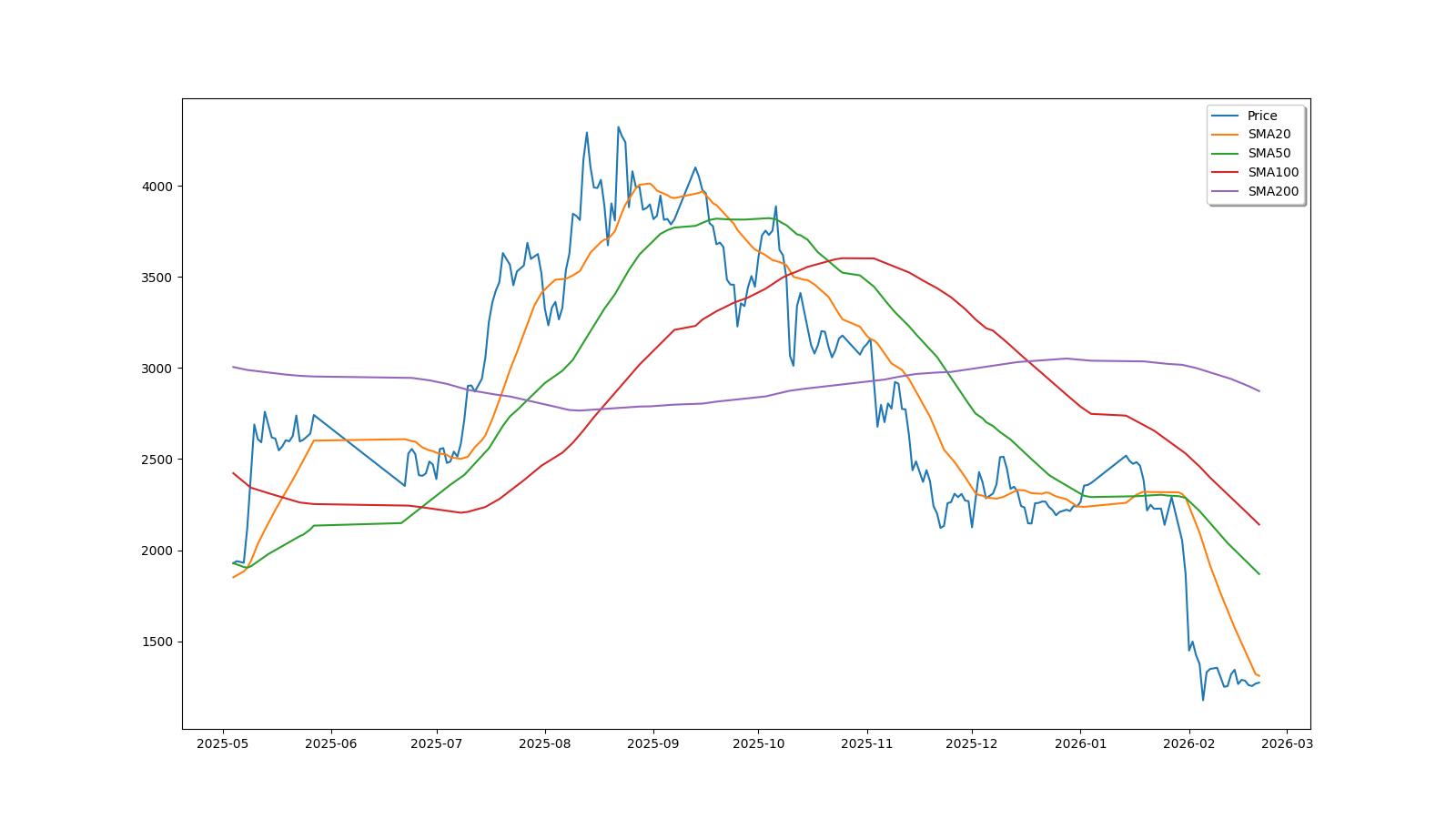 Gains V2 Simple Moving Averages