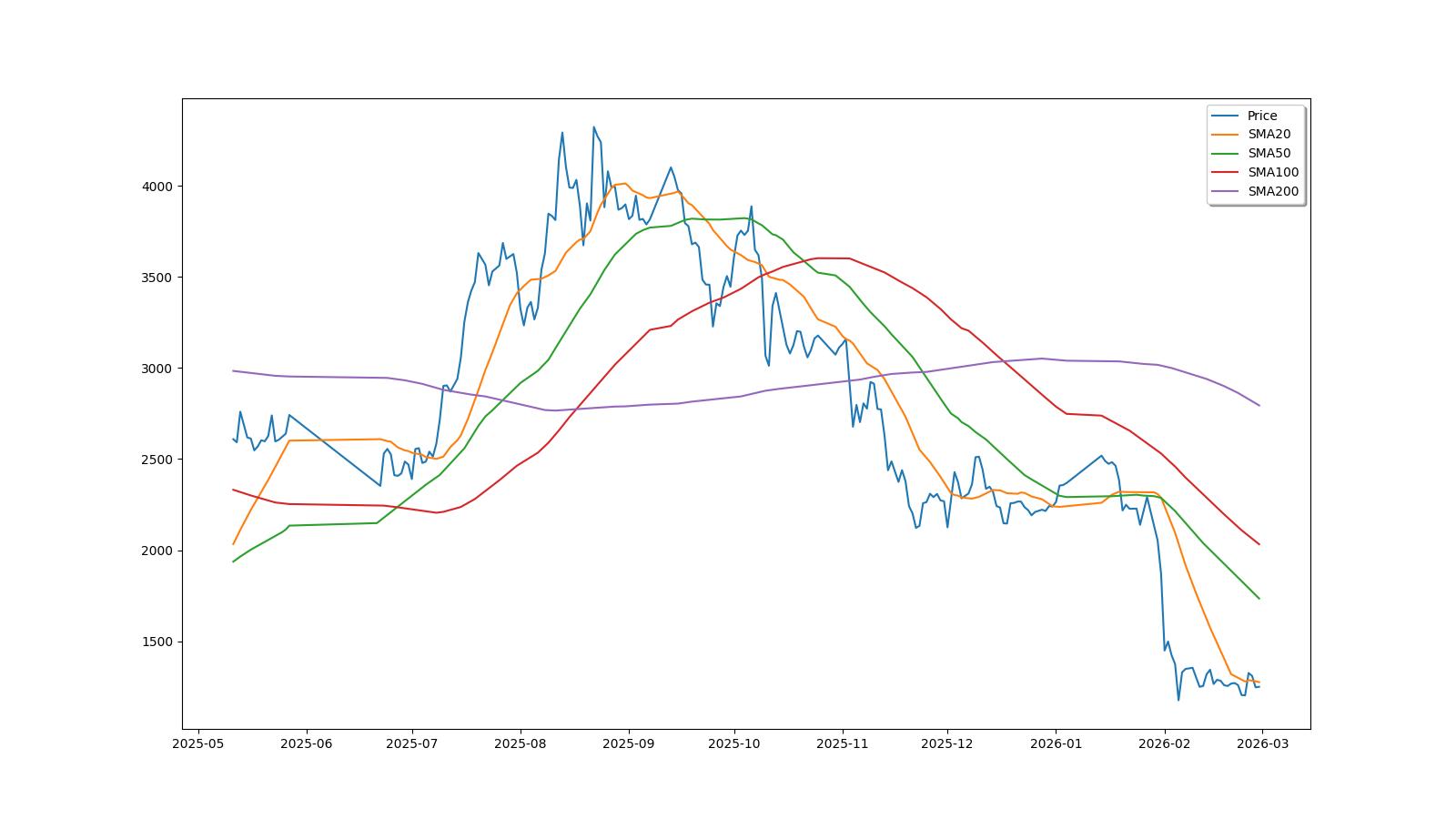 Gains V2 Simple Moving Averages