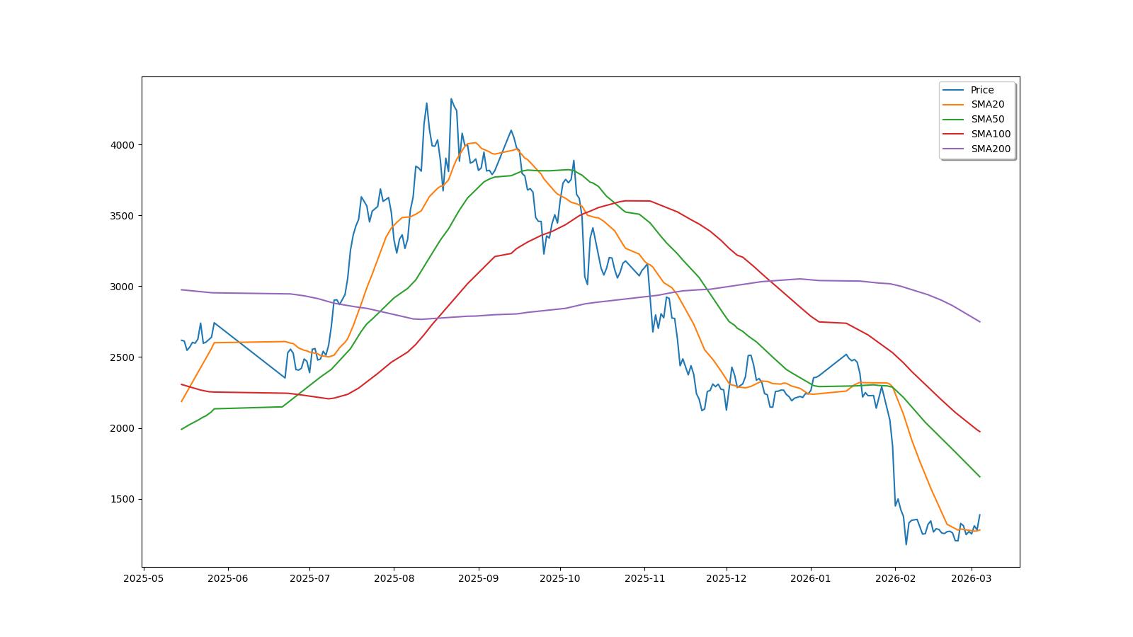 Gains V2 Simple Moving Averages