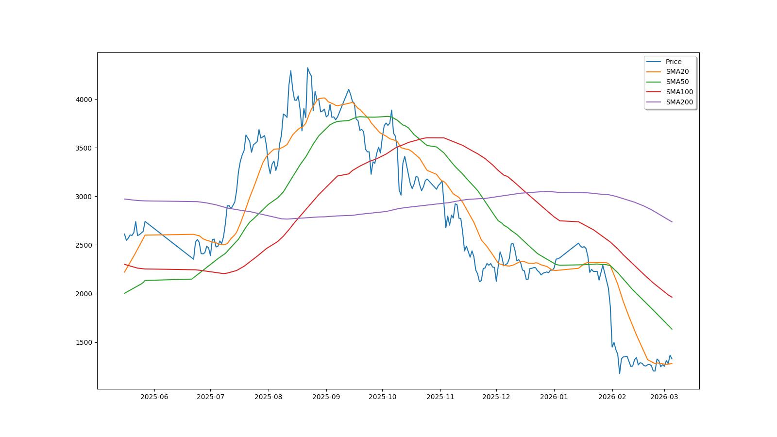 Gains V2 Simple Moving Averages