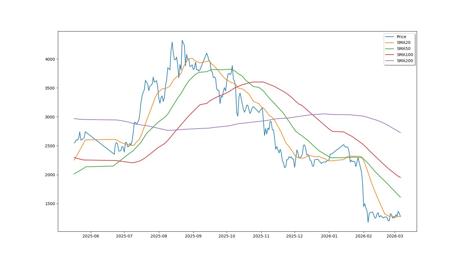 Gains V2 Simple Moving Averages
