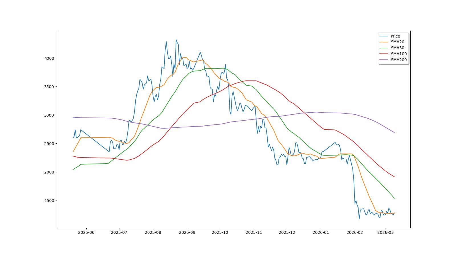 Gains V2 Simple Moving Averages
