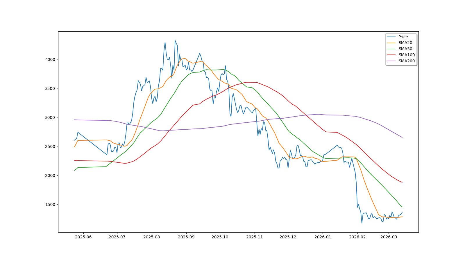 Gains V2 Simple Moving Averages