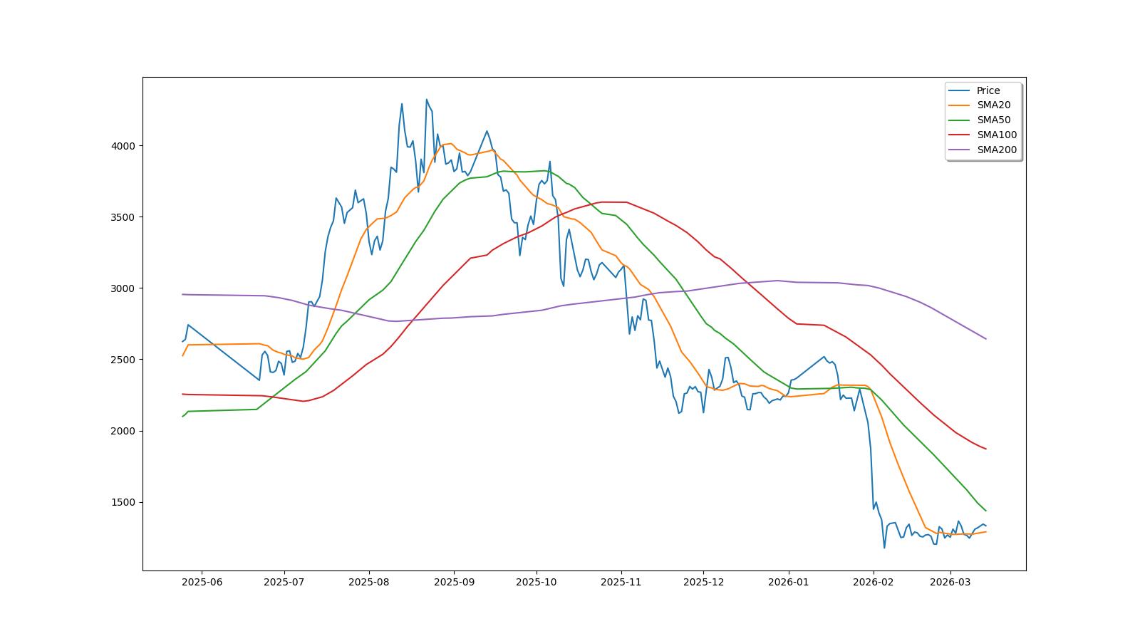 Gains V2 Simple Moving Averages