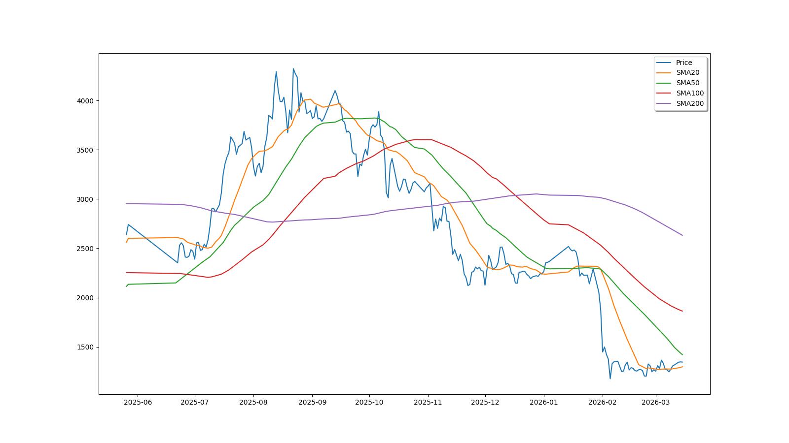 Gains V2 Simple Moving Averages