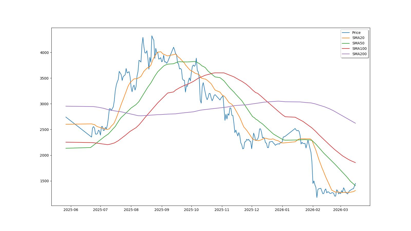 Gains V2 Simple Moving Averages