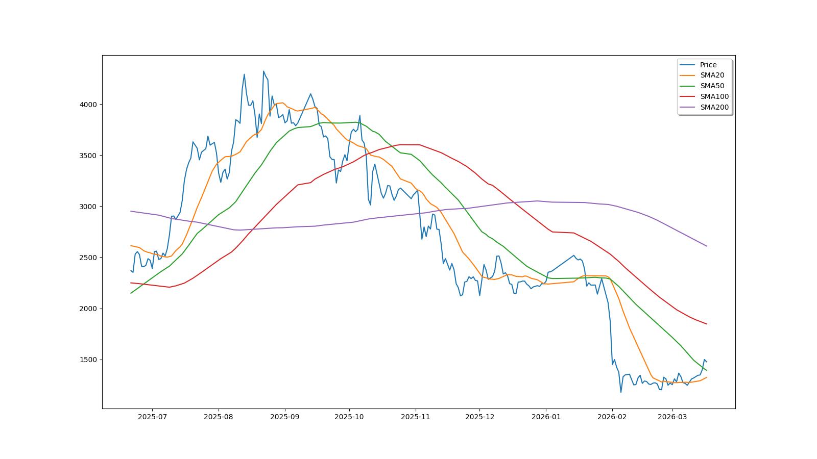 Gains V2 Simple Moving Averages