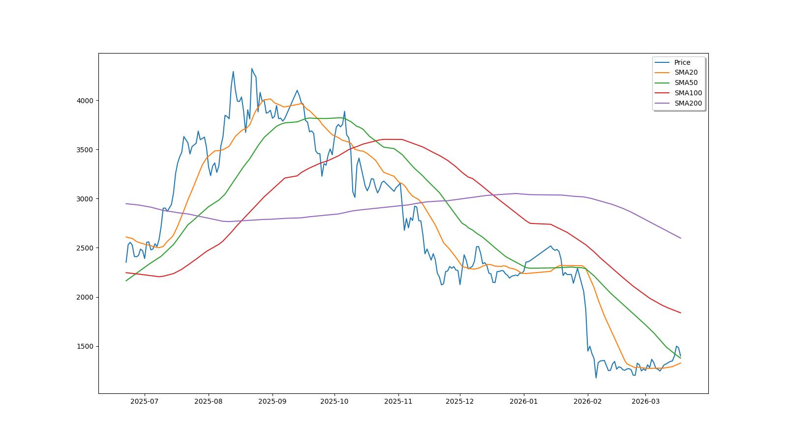 Gains V2 Simple Moving Averages