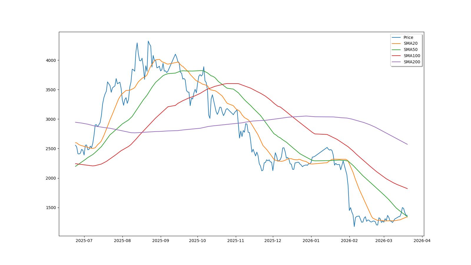 Gains V2 Simple Moving Averages