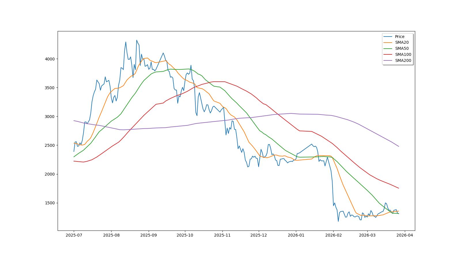 Gains V2 Simple Moving Averages