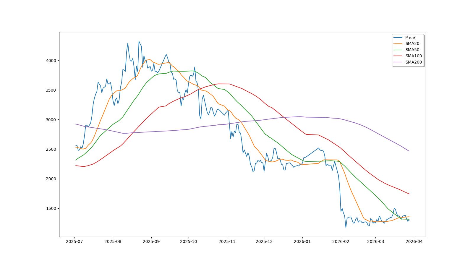 Gains V2 Simple Moving Averages