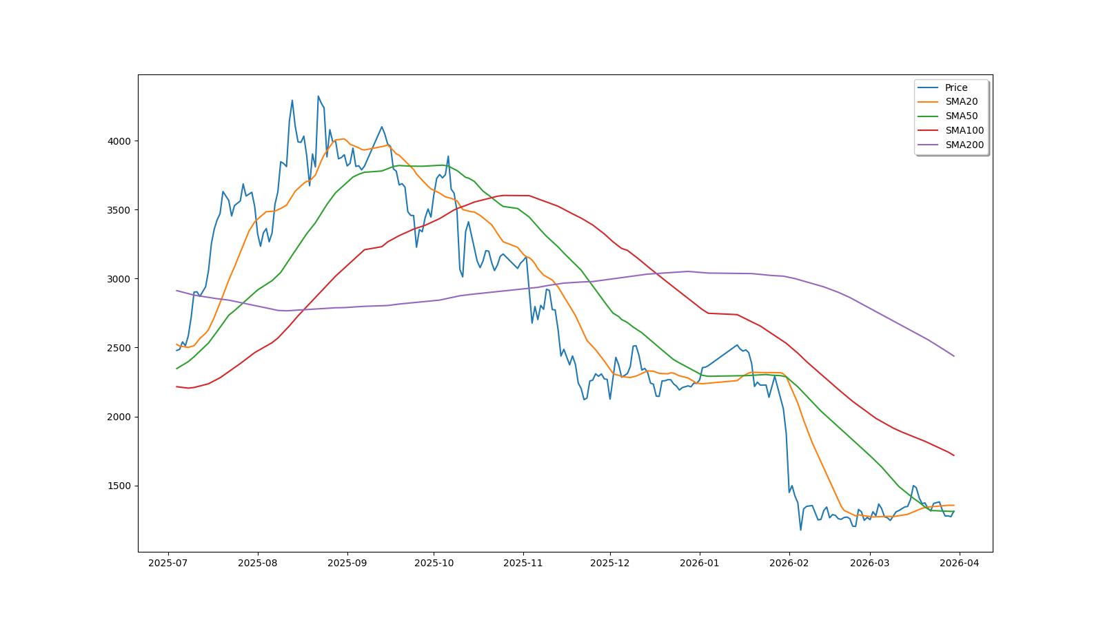 Gains V2 Simple Moving Averages