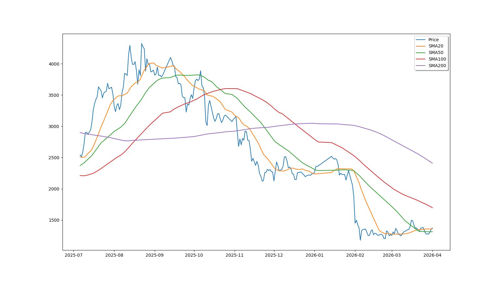 Gains V2 Simple Moving Averages