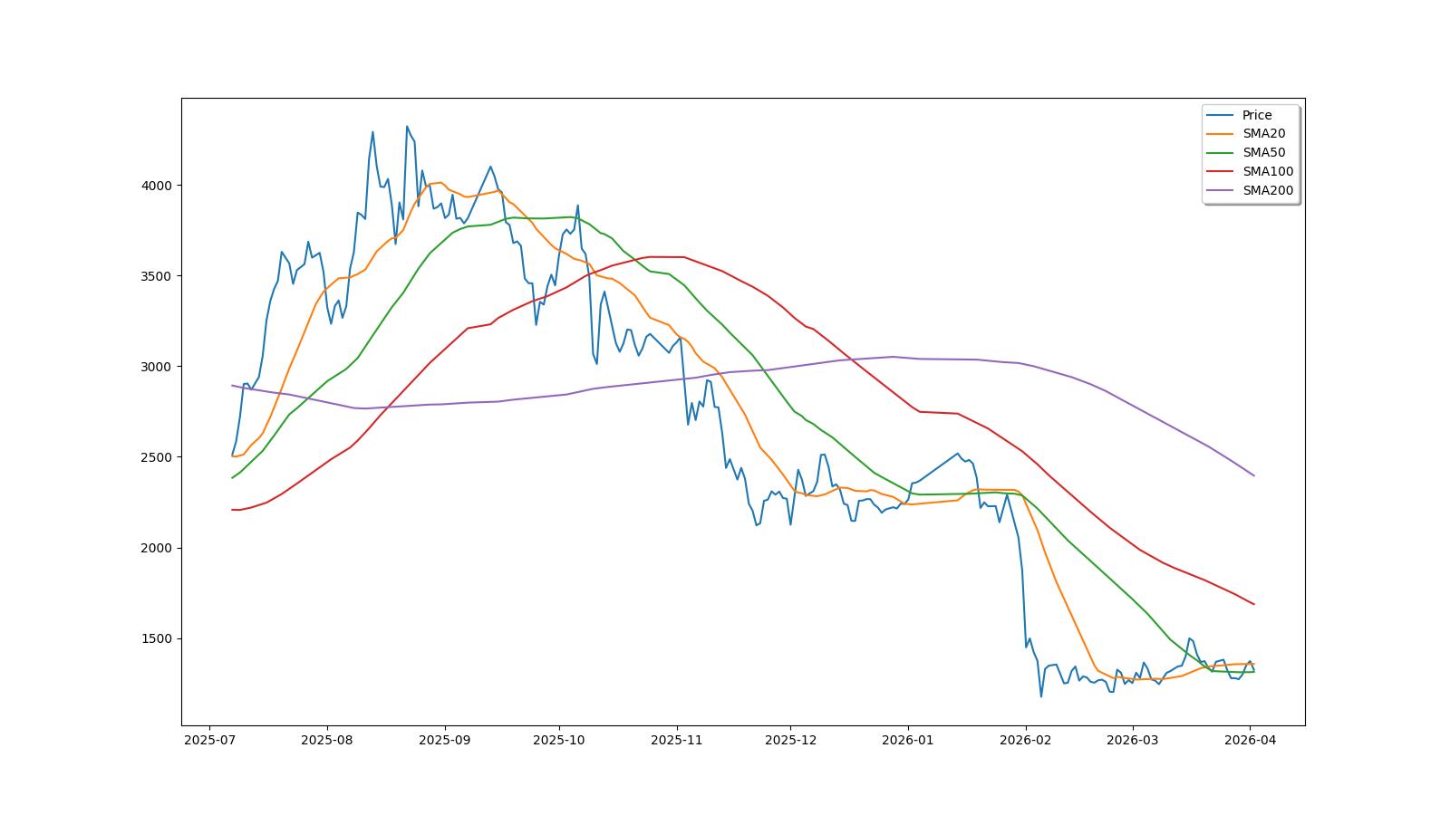 Gains V2 Simple Moving Averages