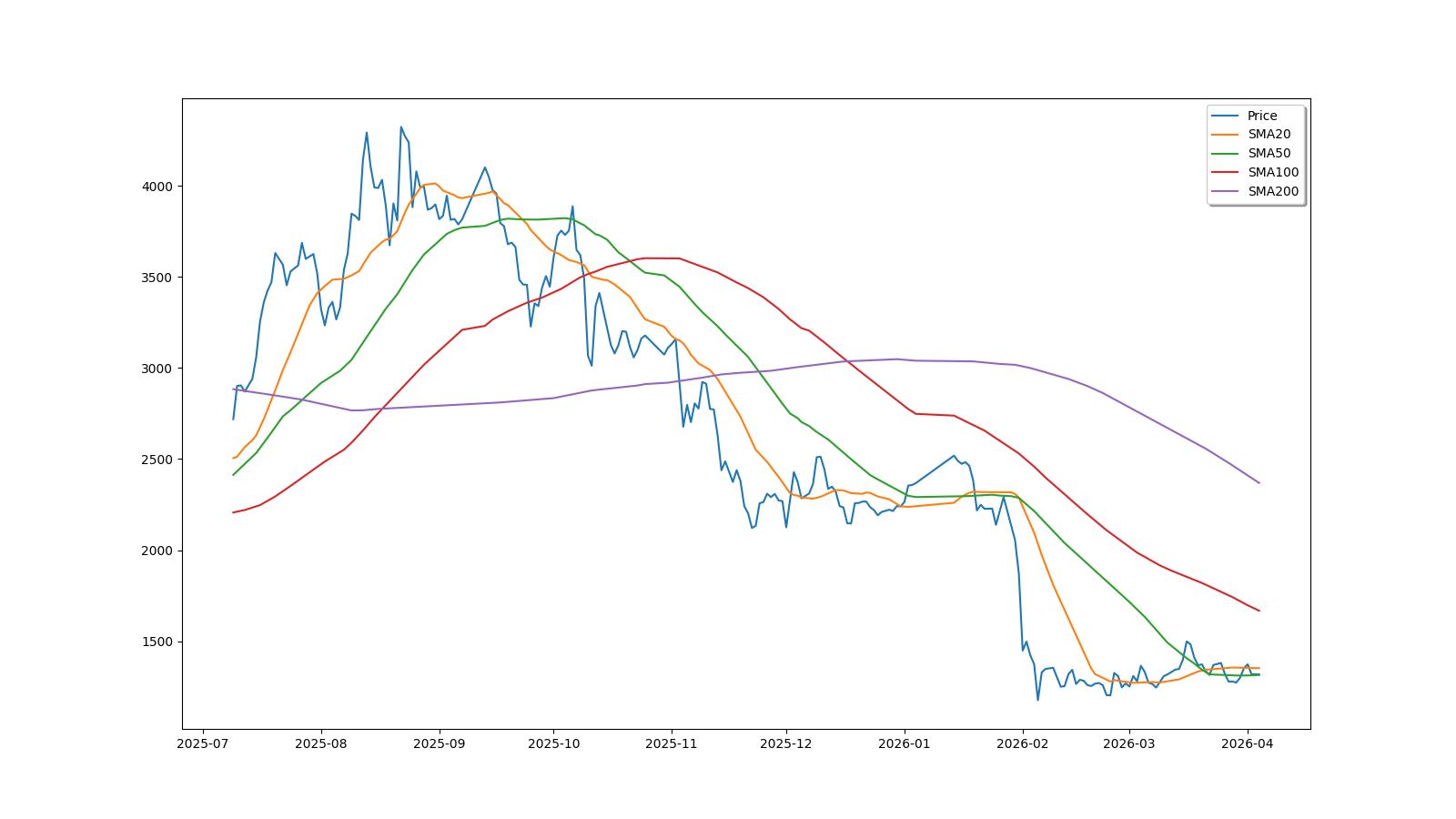 Gains V2 Simple Moving Averages