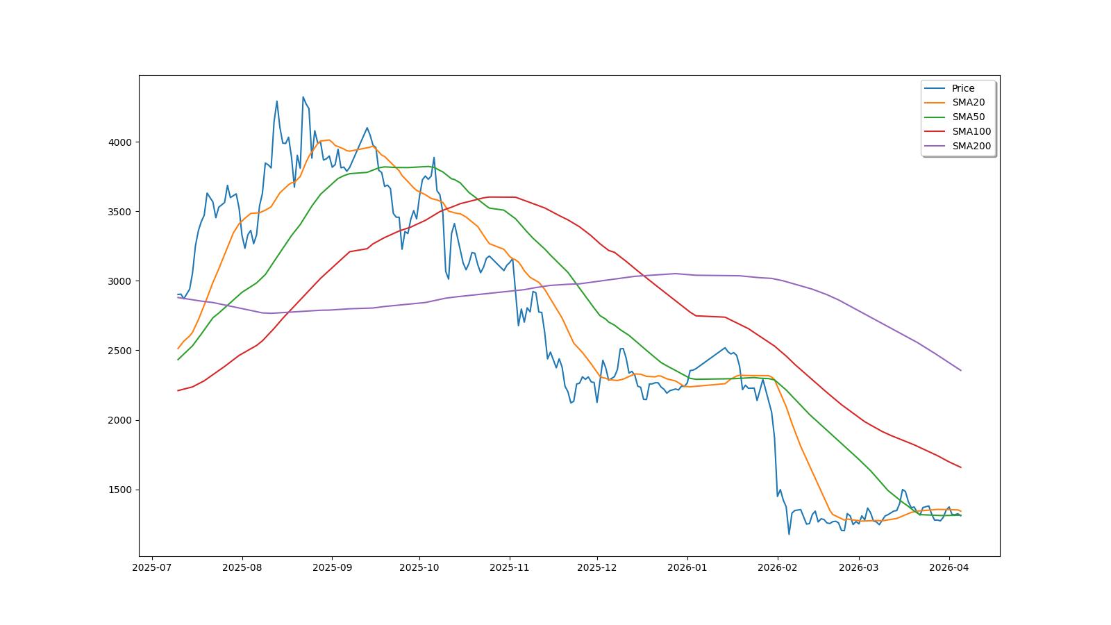 Gains V2 Simple Moving Averages