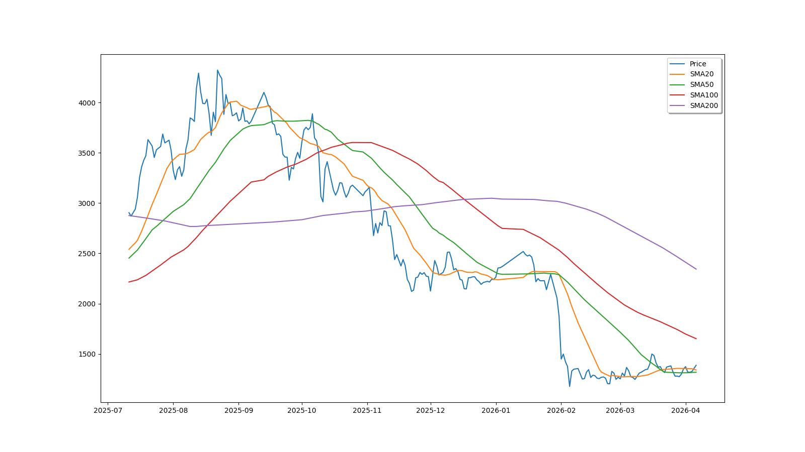 Gains V2 Simple Moving Averages