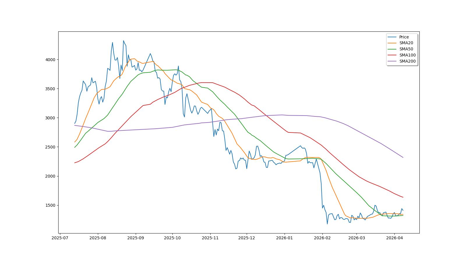 Gains V2 Simple Moving Averages
