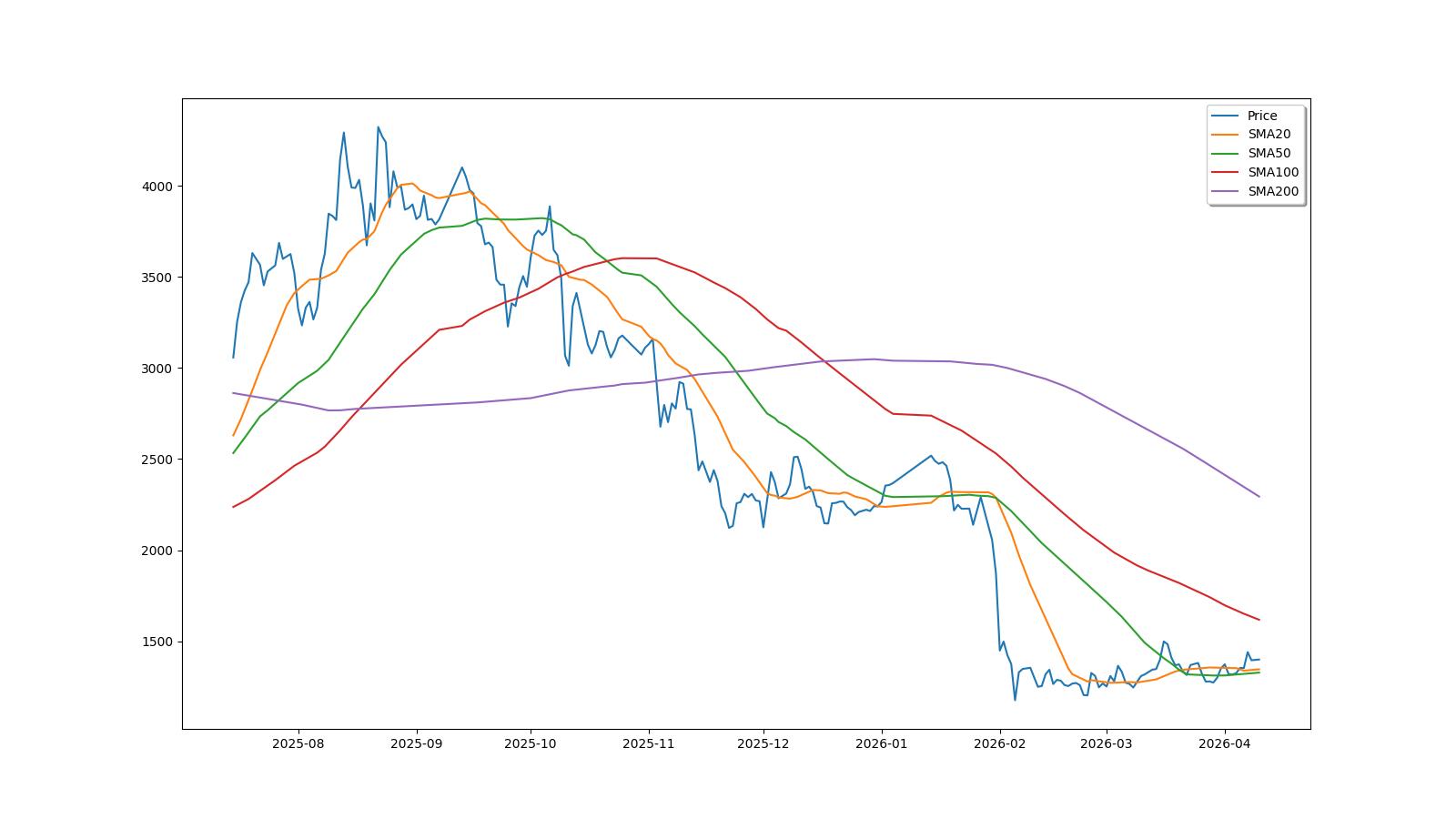 Gains V2 Simple Moving Averages