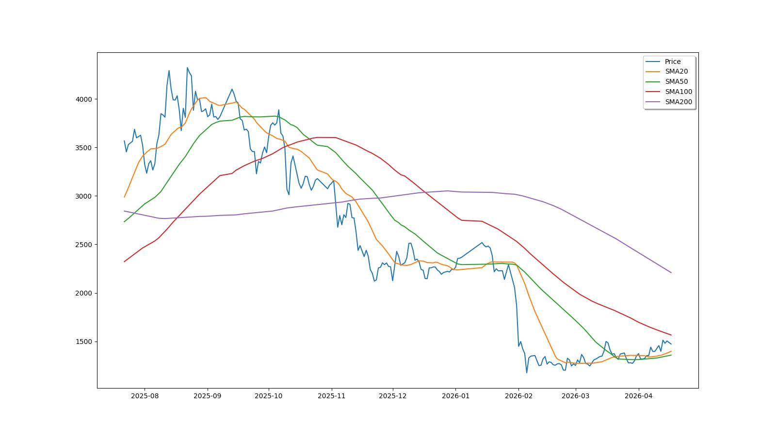 Gains V2 Simple Moving Averages