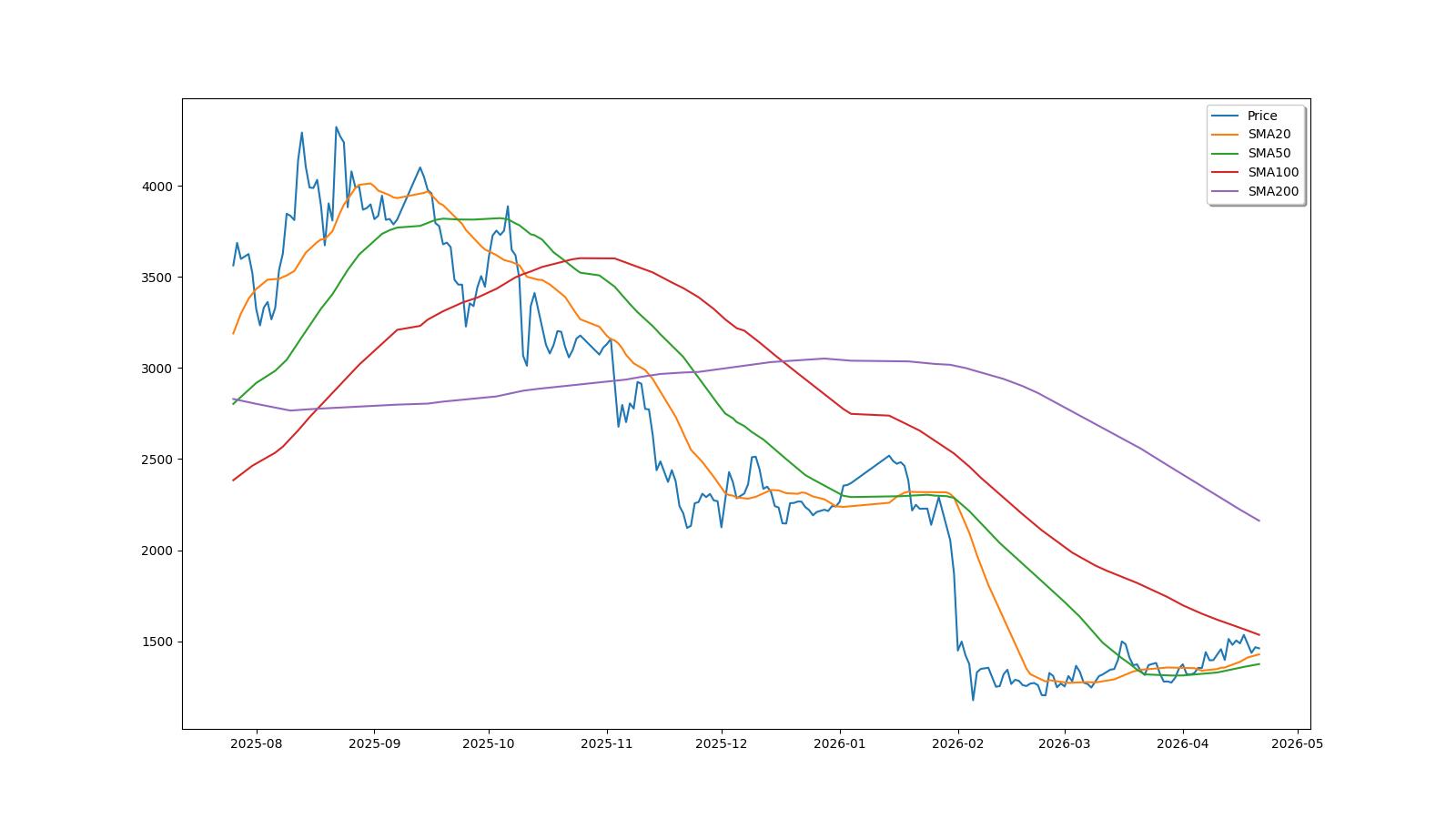 Gains V2 Simple Moving Averages