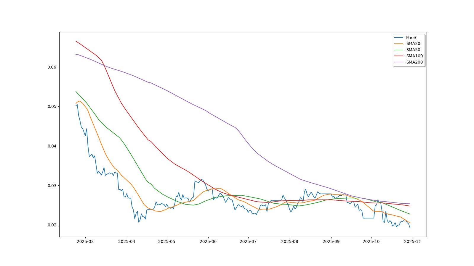 Gains Simple Moving Averages